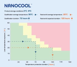 NanoCool™ Cooling Systems - Peli BioThermal