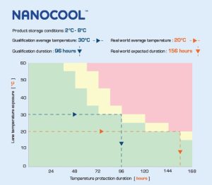 NanoCool™ Shuttle - Peli BioThermal